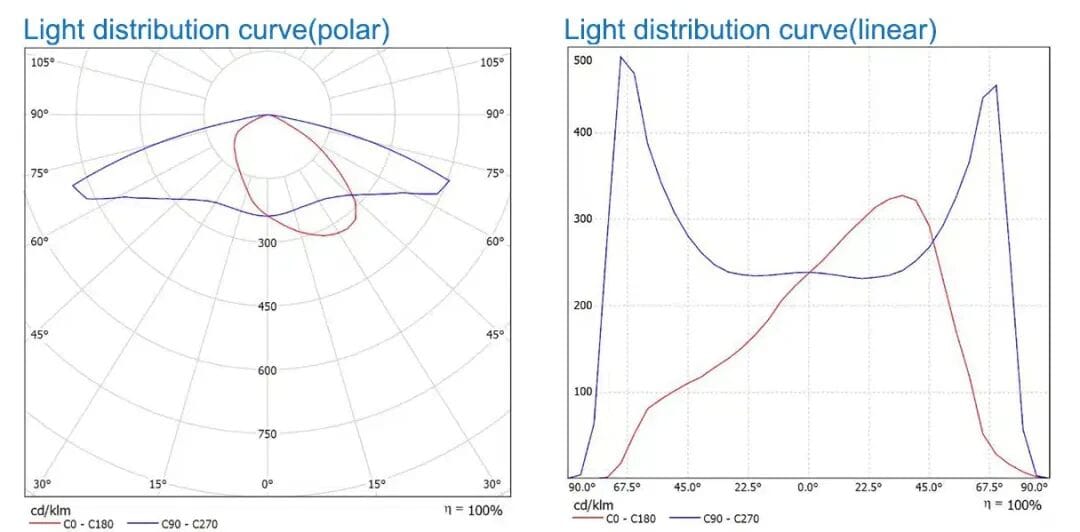 Quels sont les types de modèles de distribution de lumière des ...